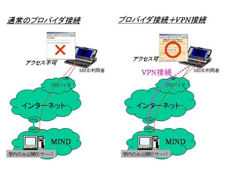 vpn接続サービス