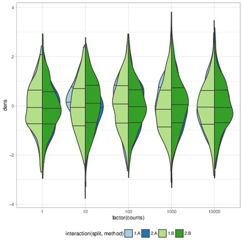 r ggplot2 display blocks of nested split violins