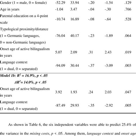 multiple regression models with backward elimination showing the