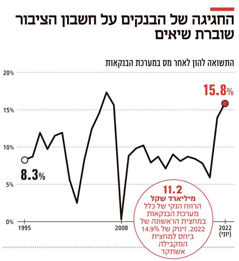 אם לבנקים אין חשש מהפיקוח אולי איום בחקיקה ירתיע אותם כלכליסט