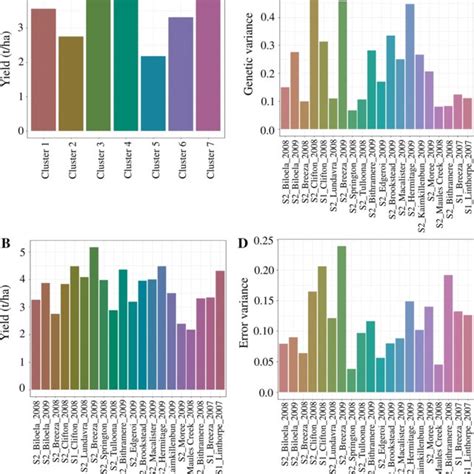 Average Yield Genetic And Error Variance Across Environments For The