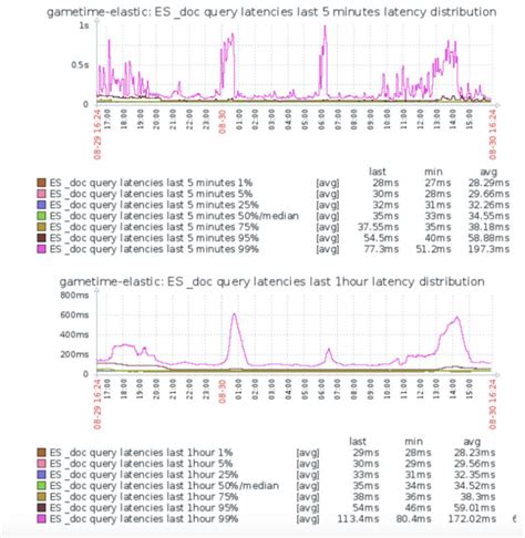 monitoring elasticsearch using zabbix and… elasticsearch part 2 infi