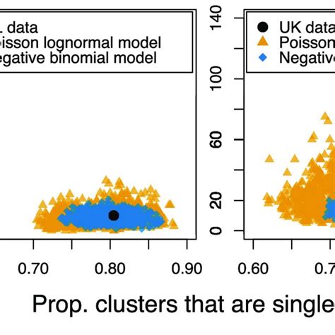 The Distribution Of Cluster Sizes For The Uk A And The Nl B With