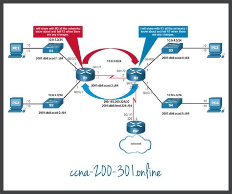 ip routing table ccna 200 301
