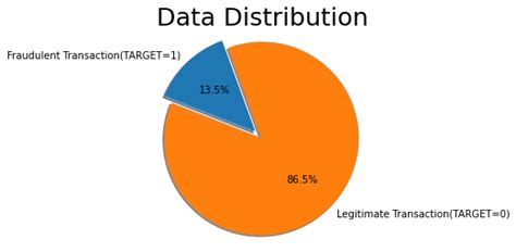 Fraudulent Transaction Detection The Objective Of This Project Is To