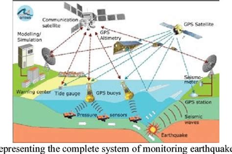 Real Time Seismic Monitoring System For Earthquake Using Gps Technology