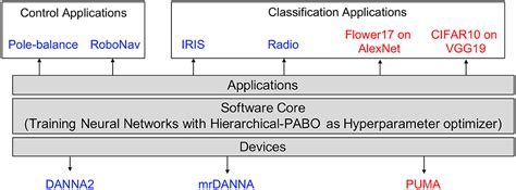 frontiers bayesian multi objective hyperparameter optimization for