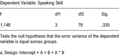Levenes Test Levenes Test Of Equality Of Error Variances A Download