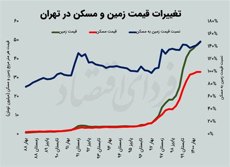 چرا بازار مسکن و اجاره بحرانی شد؟ فردای اقتصاد