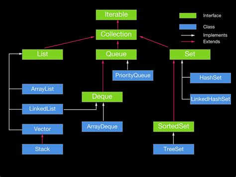 how to work with java collections by david cheah medium