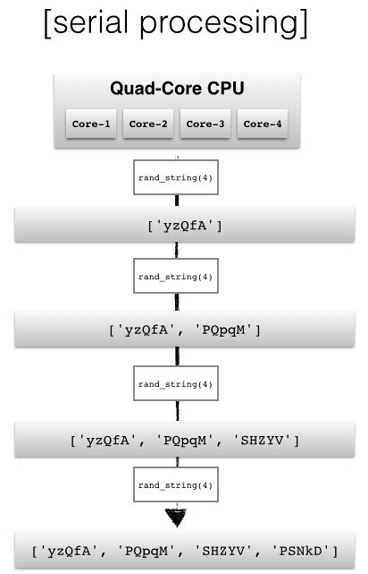 a gentle introduction to parallel programming with python