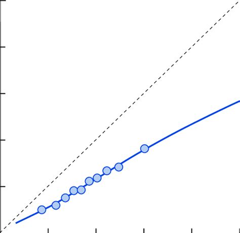 Example Of A Calibration Plot The Dotted Line At 45 Degrees Indicates