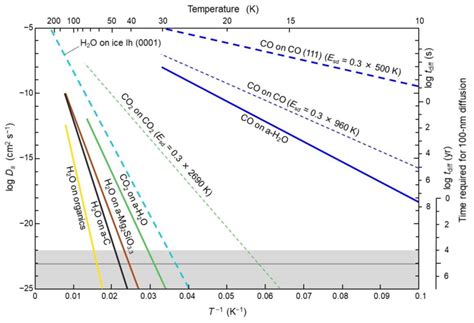 Surface Diffusion Coefficients Solid Yellow Green And Blue