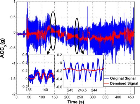 variable bandwidth filtering of acc in the x axis download