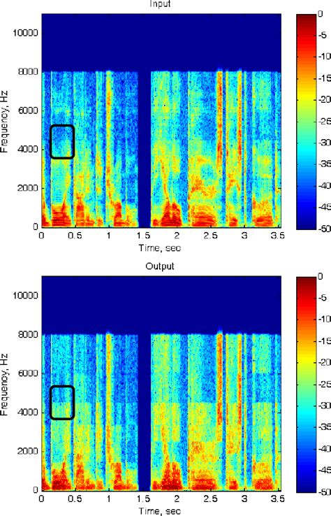 Figure 1 From The Role Of Temporal Fine Structure In Sound Quality