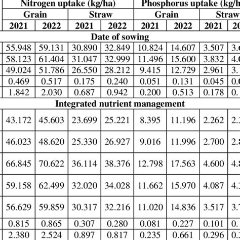 Effect Of Different Nutrient Management Options On Percentage