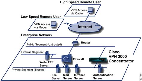 understanding the vpn 3000 concentrator