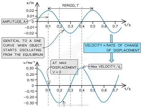 Aqa A Level Physics复习笔记6 2 2 Shm Graphs 翰林国际教育