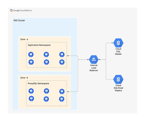 deploying proxysql on gke with cloudsql by alfred tommy medium