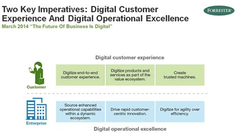 the digital customer experience connecting the dots