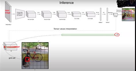 Object Detection Using Yolo Unlike The Rcnn Series Yolo Treats… By