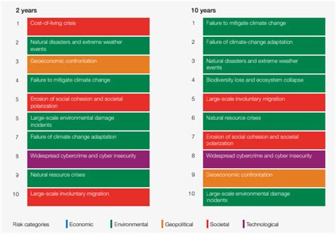 Risk Alert World Economic Forum Released Their Global Risks Report