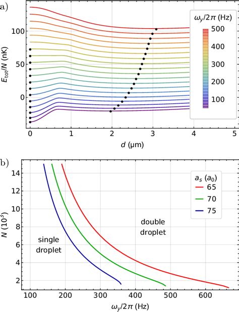 Fig S1 Calculations With The Variational Ansatz A Energy Per