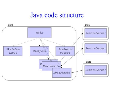 java code structure