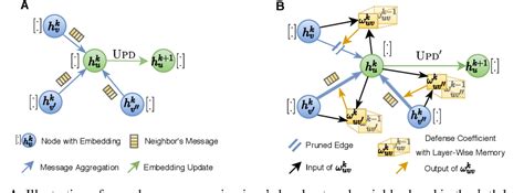 Figure 2 From Gnnguard Defending Graph Neural Networks Against