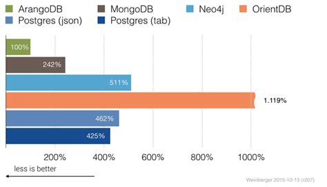 benchmark postgresql mongodb neo4j orientdb and arangodb