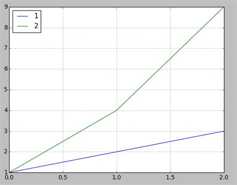 python different dataframe plotting behaviour when using