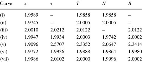 Error Convergence Rates With Refinement Note That There Is No Torsion