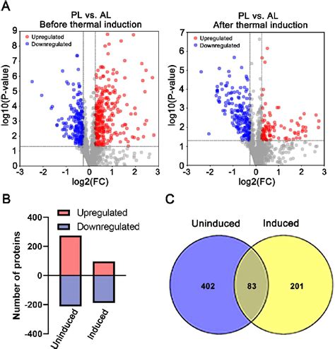 Figure 3 From Comparative Proteomic Analysis Provides New Insights Into