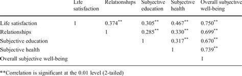 Correlation Coefficients Between Components Of Subjective Well Being At