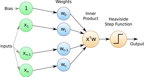 introduction to artificial neural networks and the perceptron quantstart