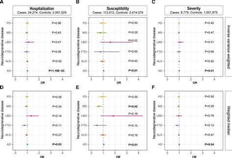 Forest Plot Showing Results From The Mendelian Randomization