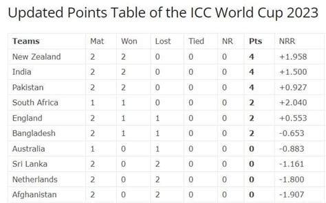 India Vs Afghanistan Match Highlights Check The Updated Points Table