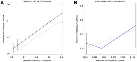 Calibration Plots In Training Set A And Validation Set B