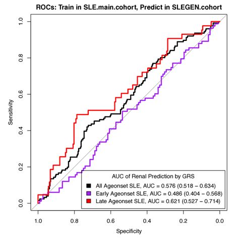 Roc Curves For Models Predicting A Diagnosis Of Renal Disease In Sle