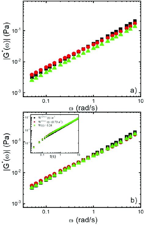 a frequency dependent complex shear modulus g ω of the polymer