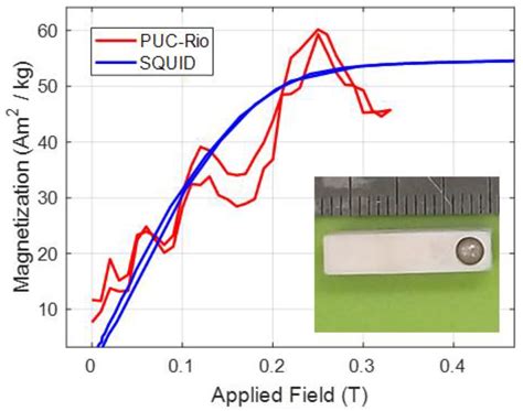 Applied Sciences Free Full Text A Simple Portable Magnetometer