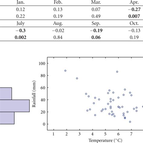 Sample Autocorrelation Function Acf Of Temperature And Rainfall In