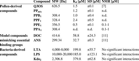 Binding Affinity K D Of Bet V 1 To The Selected Compounds As