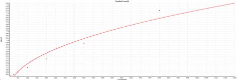 How To Make Elisa Result Fit The Four Parameter Logistic 4 Pl Curve