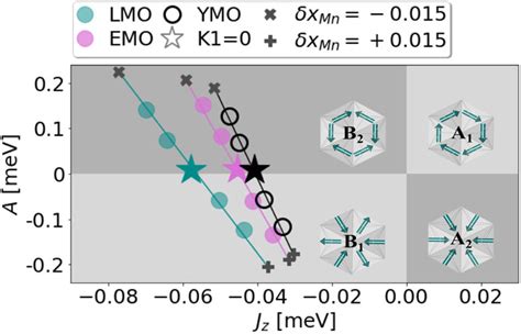 Magnetic Ground State Phase Diagram In The Model Hamiltonian Parameter