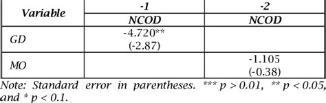 Bivariate Analysis For Ncod And All Predictor Variables Download