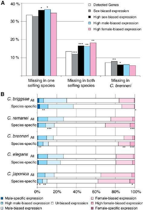 Relationship Between Conservation And Expression Sex Bias For C