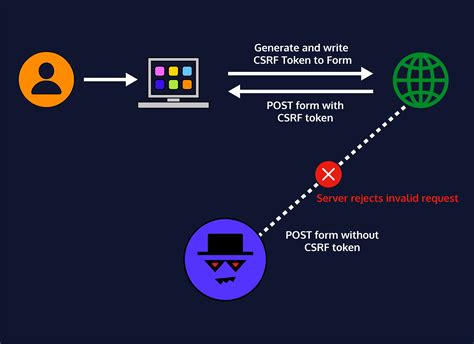 common attacks on web applications preventing cross site request
