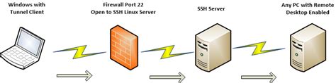 remote desktop over ssh using putty itek blog