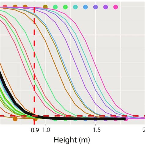 regression lines according to the binary logistic generalised linear
